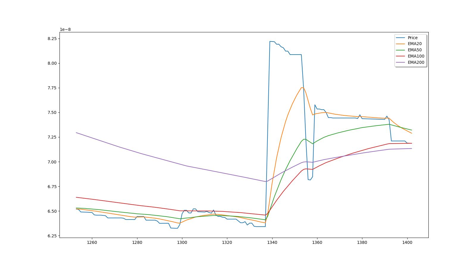 Shibana Exponential Moving Averages