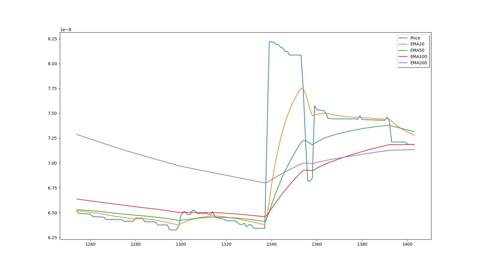 Shibana Exponential Moving Averages