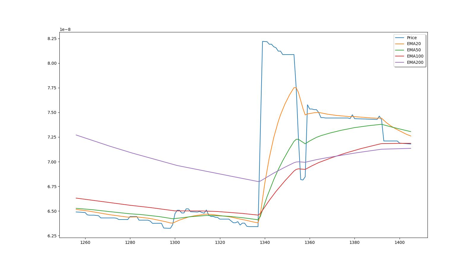 Shibana Exponential Moving Averages