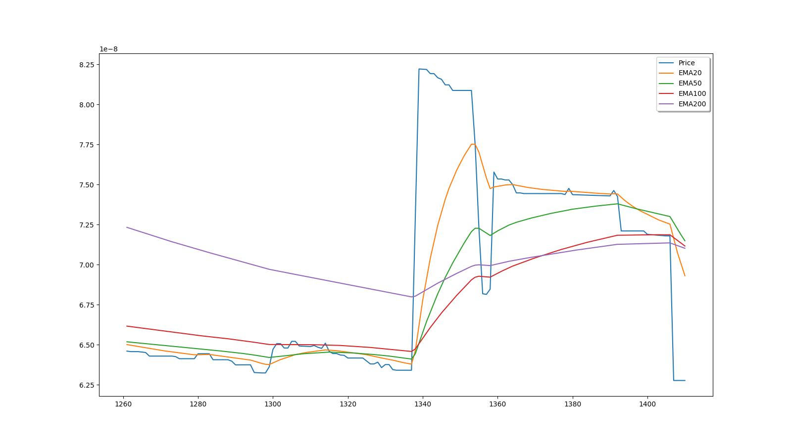 Shibana Exponential Moving Averages