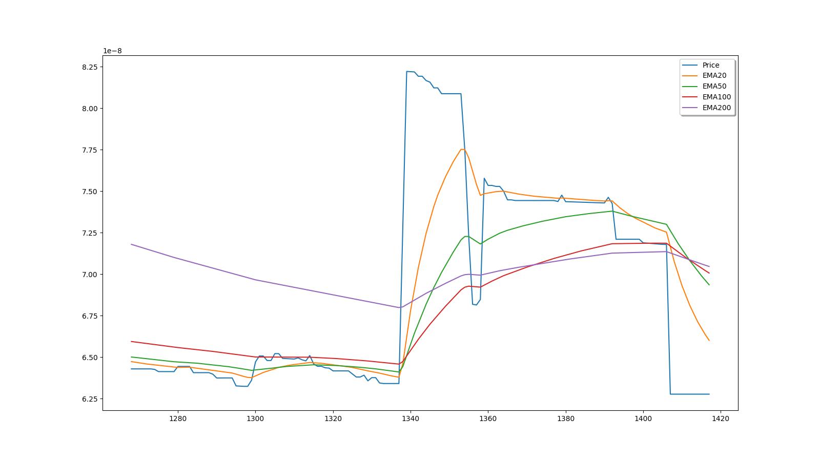 Shibana Exponential Moving Averages