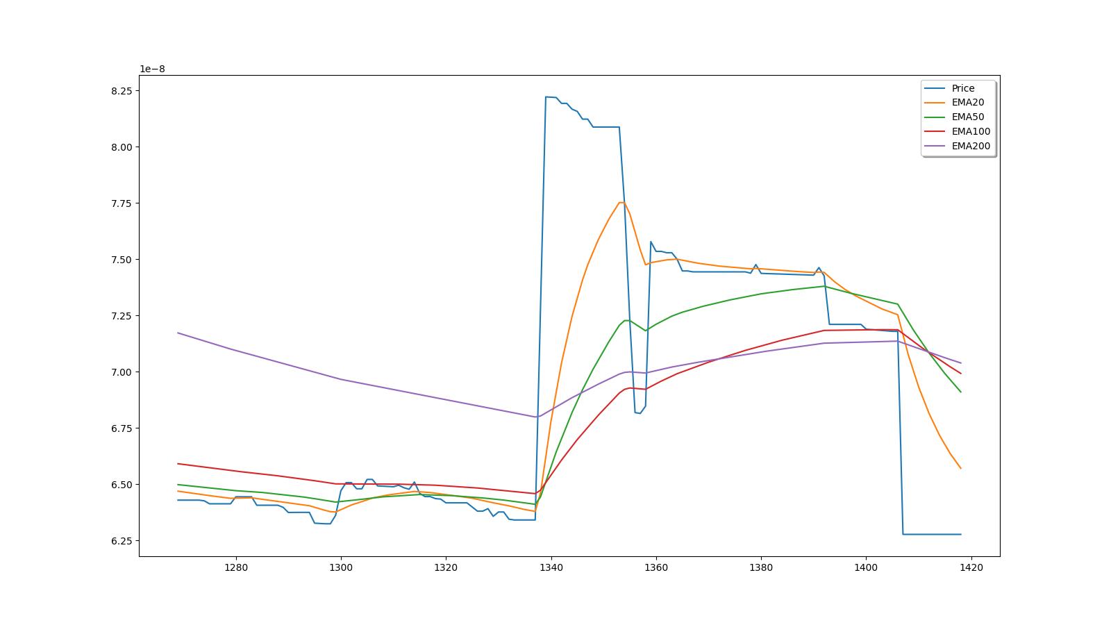 Shibana Exponential Moving Averages