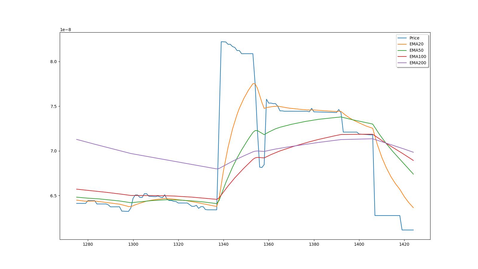 Shibana Exponential Moving Averages