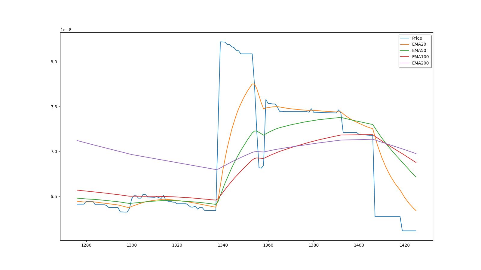 Shibana Exponential Moving Averages