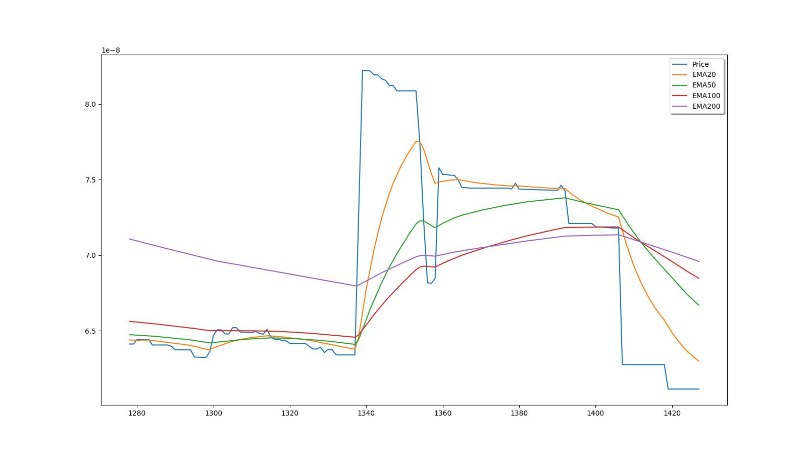Shibana Exponential Moving Averages