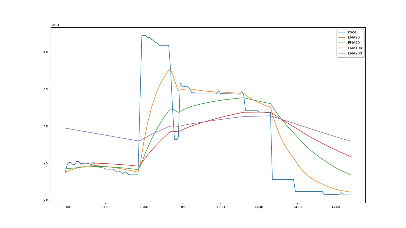Shibana Exponential Moving Averages