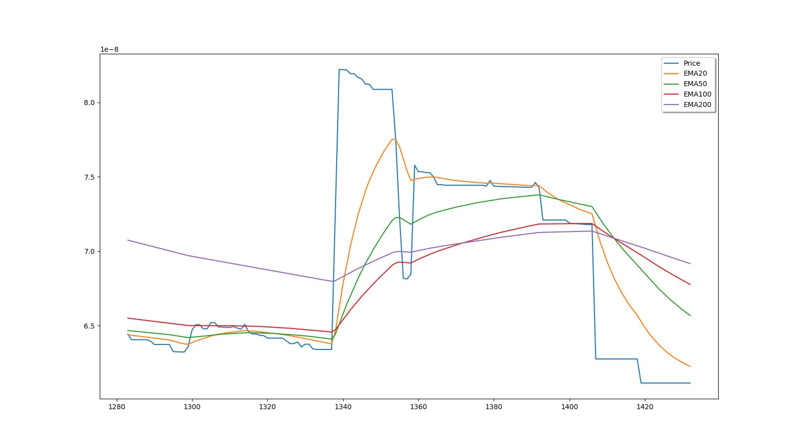 Shibana Exponential Moving Averages