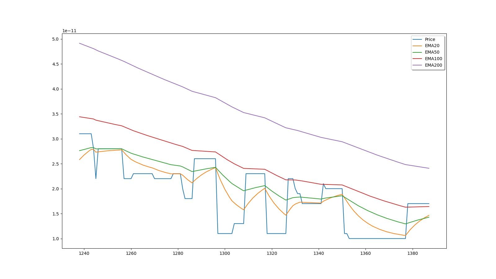 ShibaNFT Exponential Moving Averages