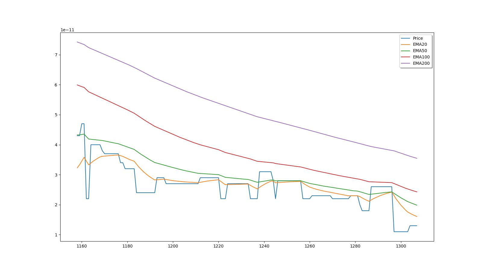 ShibaNFT Exponential Moving Averages