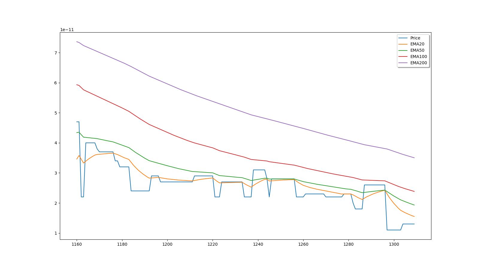 ShibaNFT Exponential Moving Averages