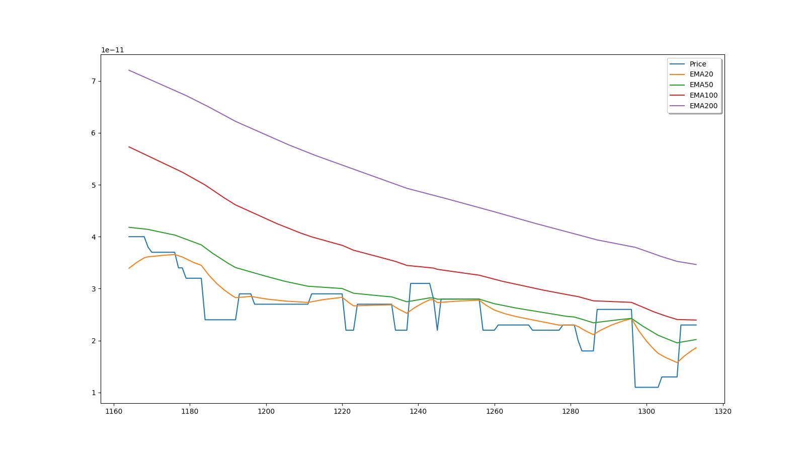 ShibaNFT Exponential Moving Averages