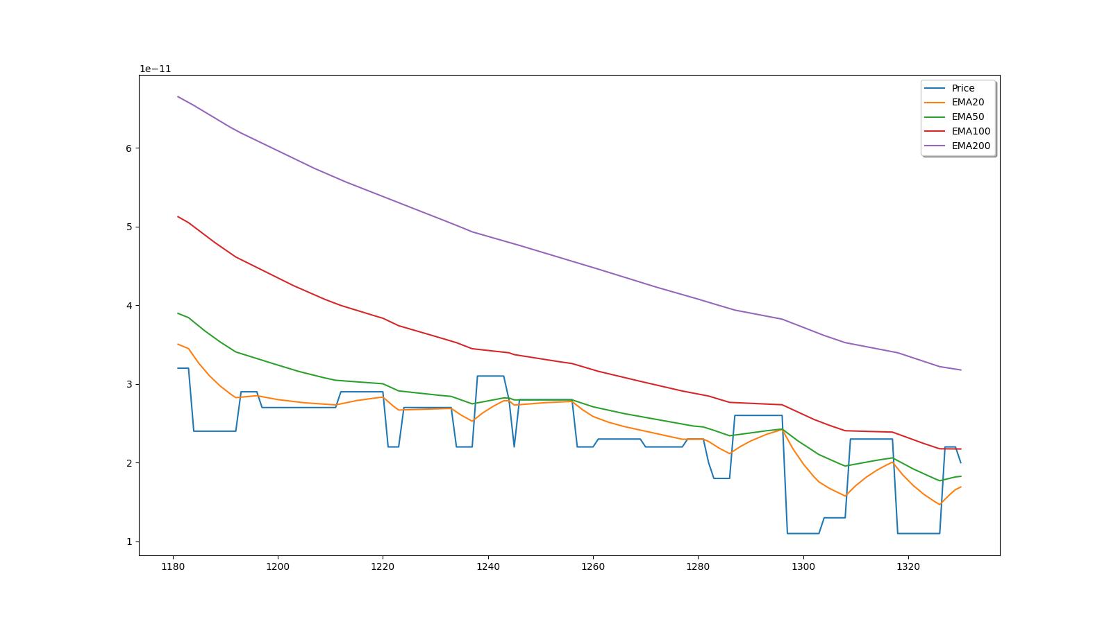 ShibaNFT Exponential Moving Averages