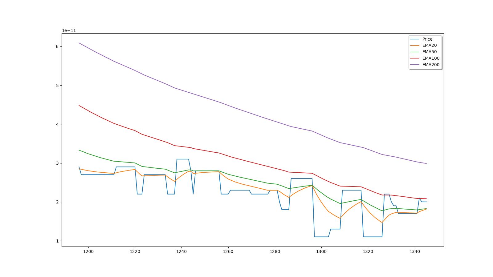 ShibaNFT Exponential Moving Averages