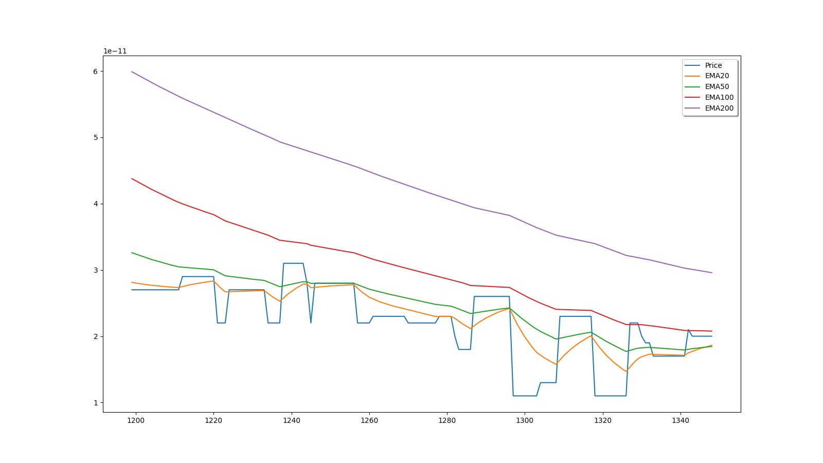 ShibaNFT Exponential Moving Averages