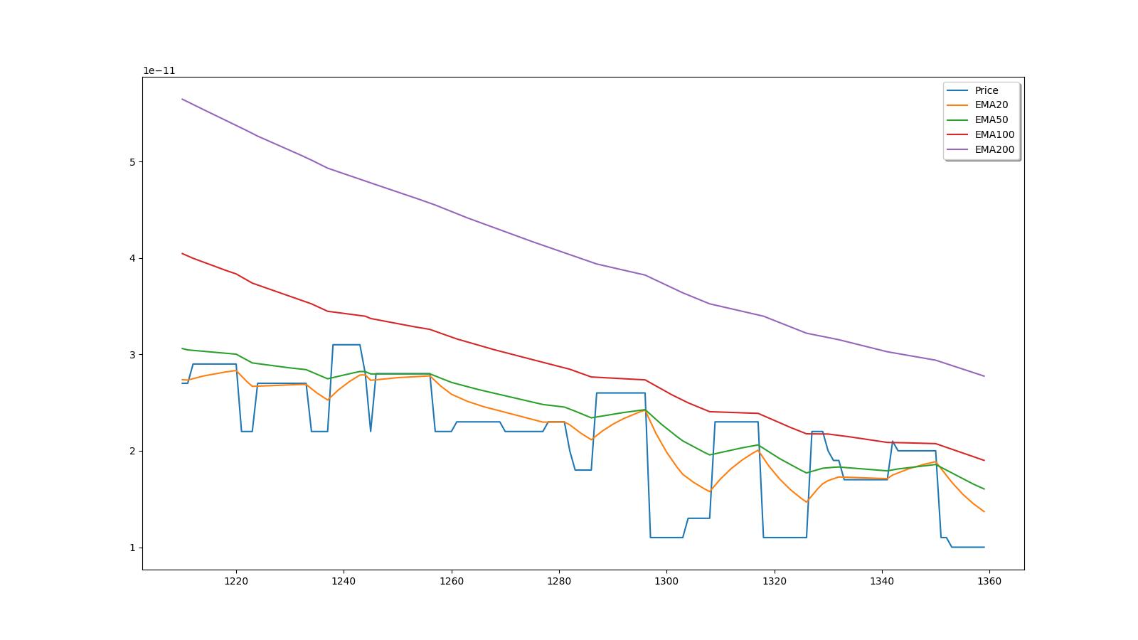 ShibaNFT Exponential Moving Averages
