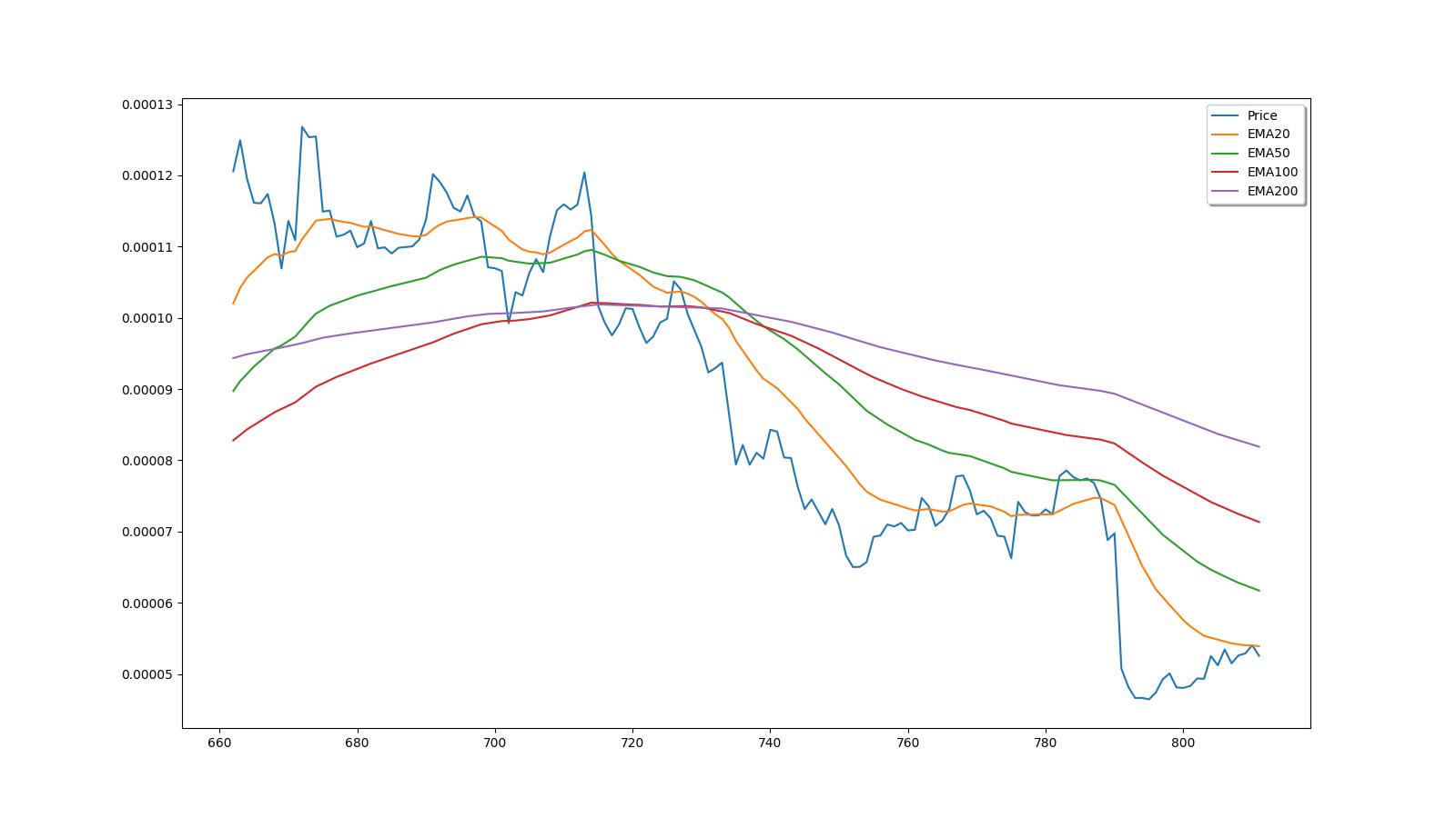 Shibarium Perpetuals Exponential Moving Averages