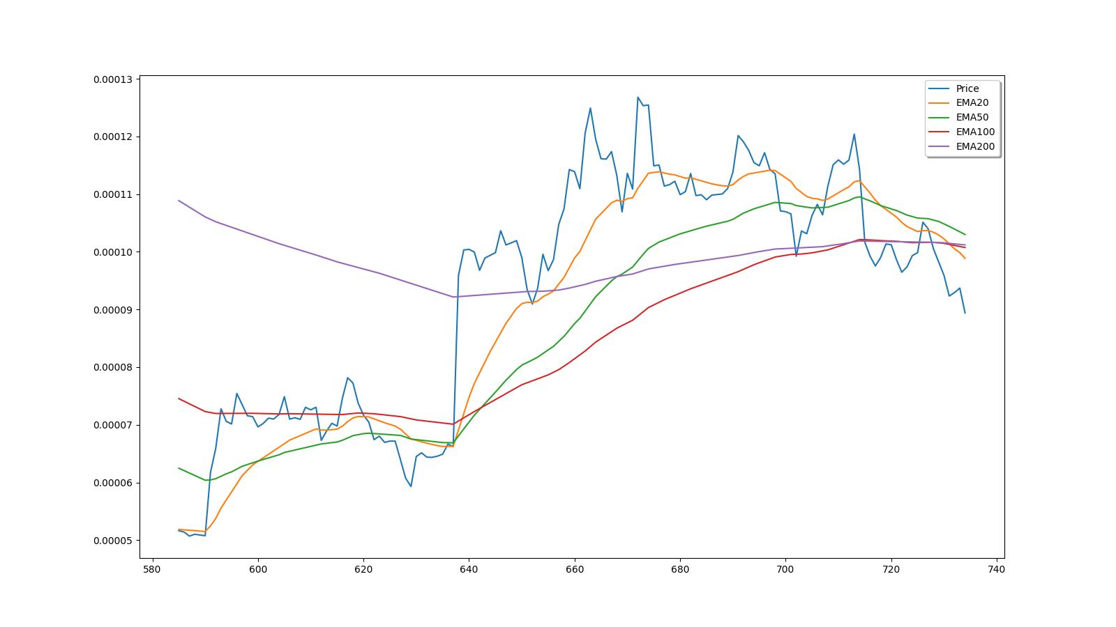 Shibarium Perpetuals Exponential Moving Averages