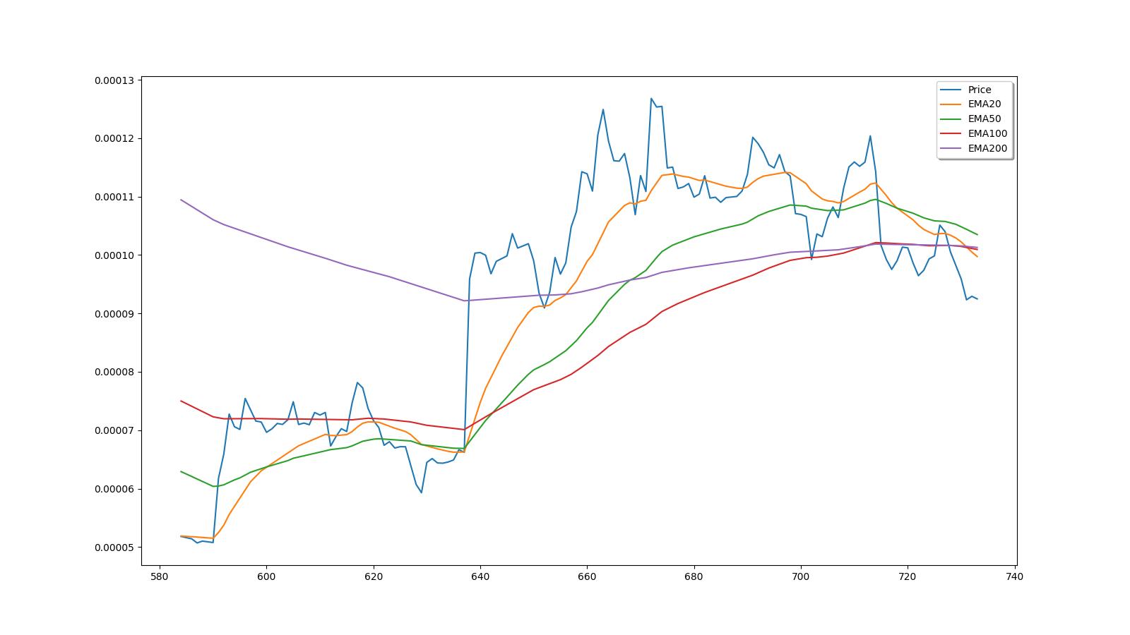 Shibarium Perpetuals Exponential Moving Averages