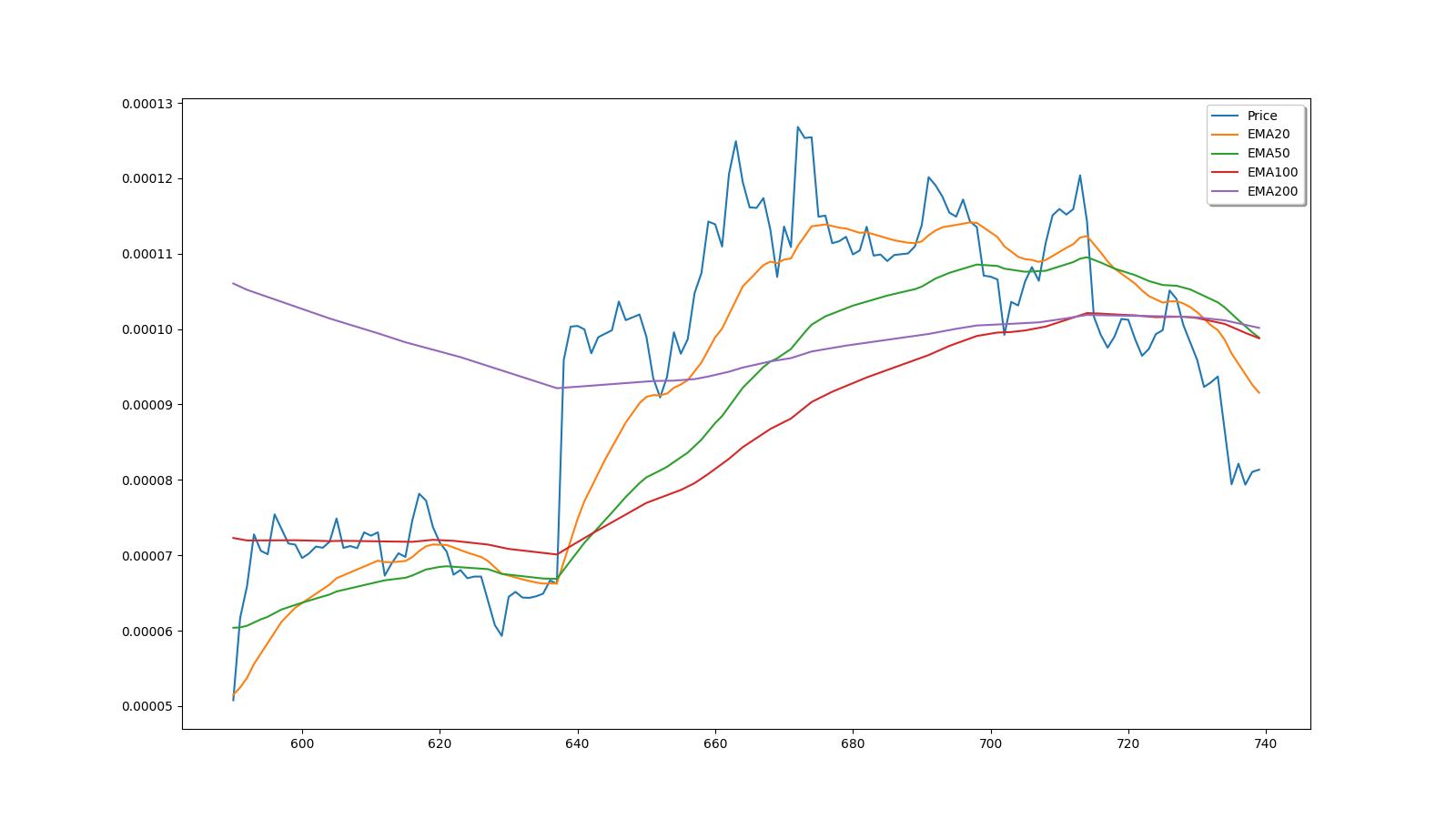 Shibarium Perpetuals Exponential Moving Averages