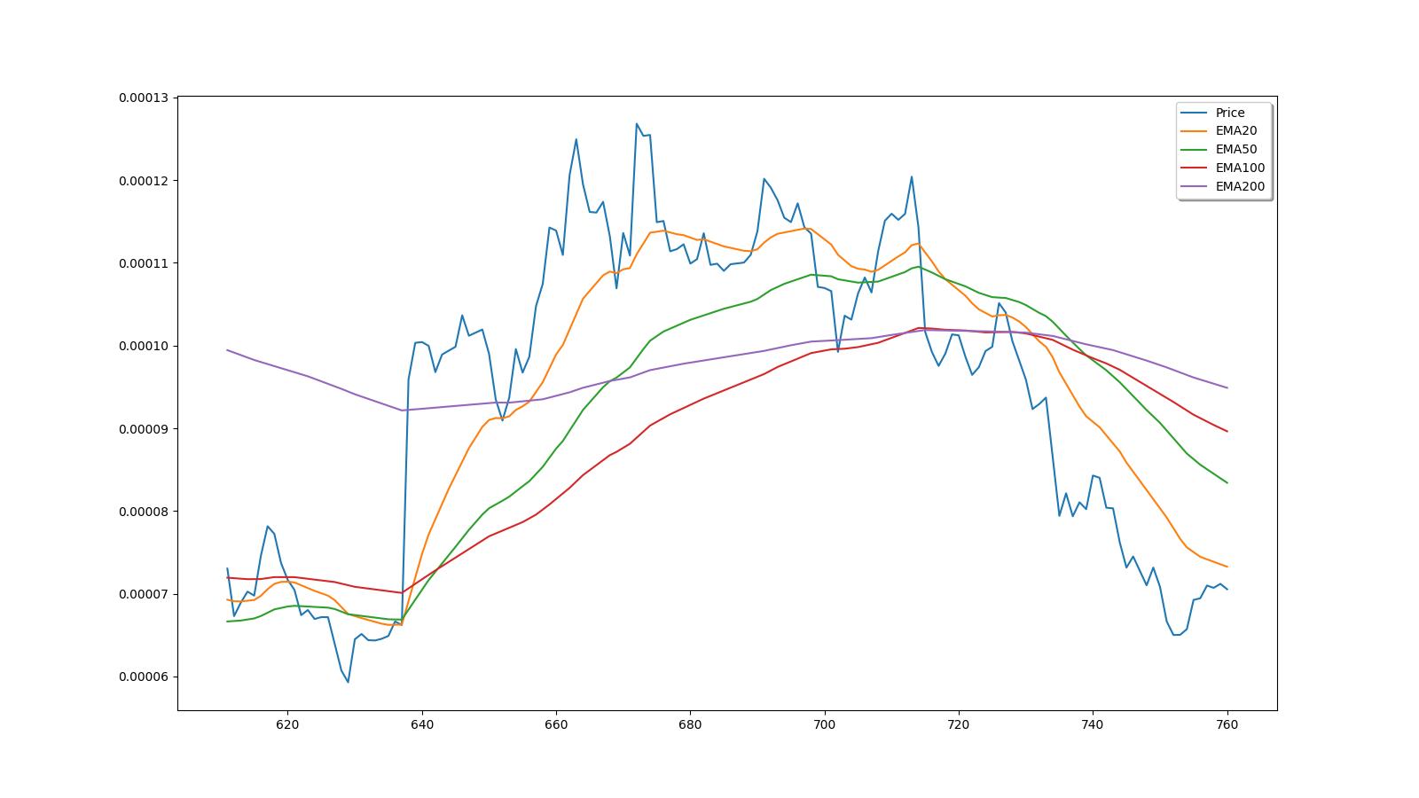 Shibarium Perpetuals Exponential Moving Averages