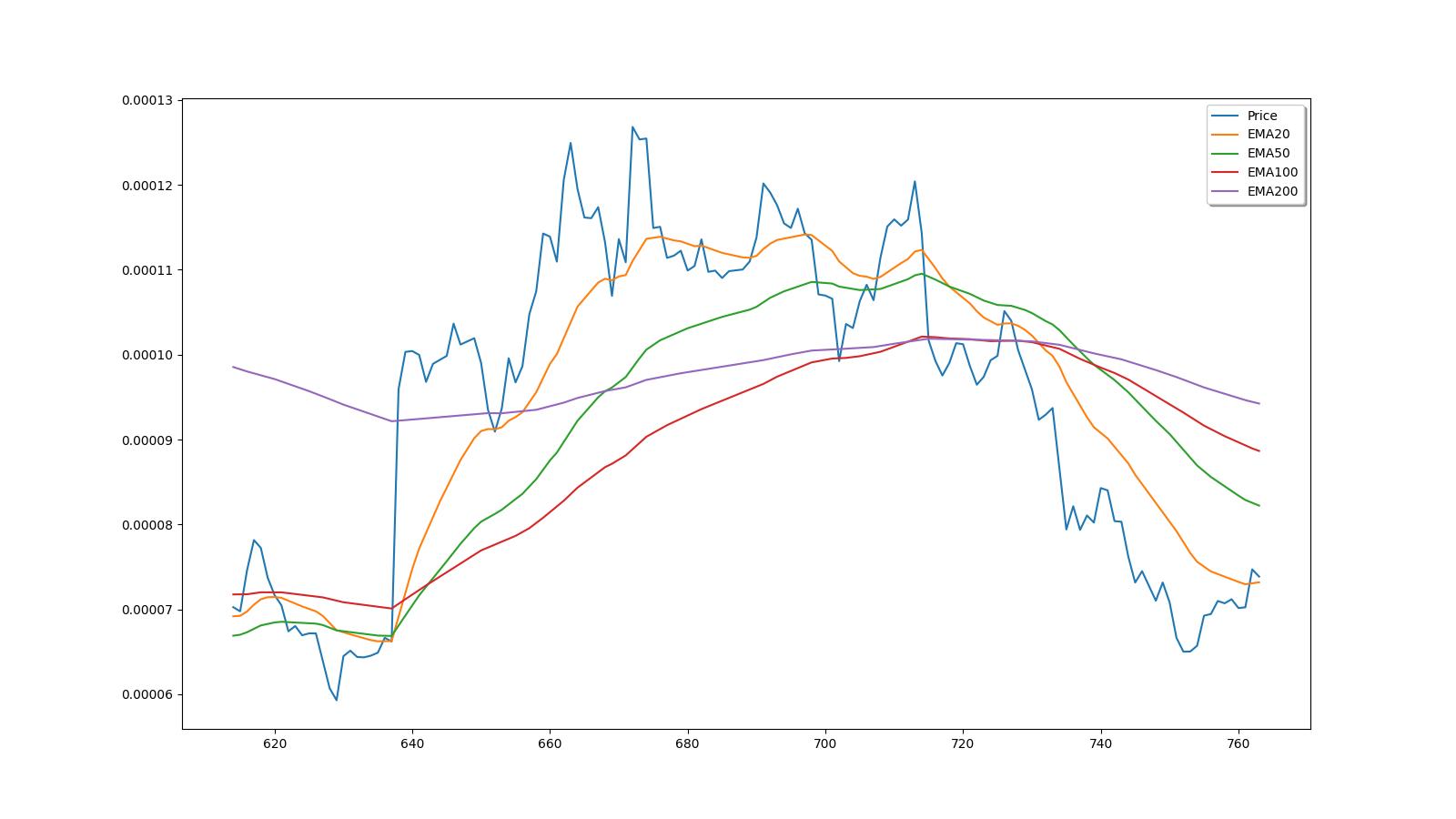 Shibarium Perpetuals Exponential Moving Averages