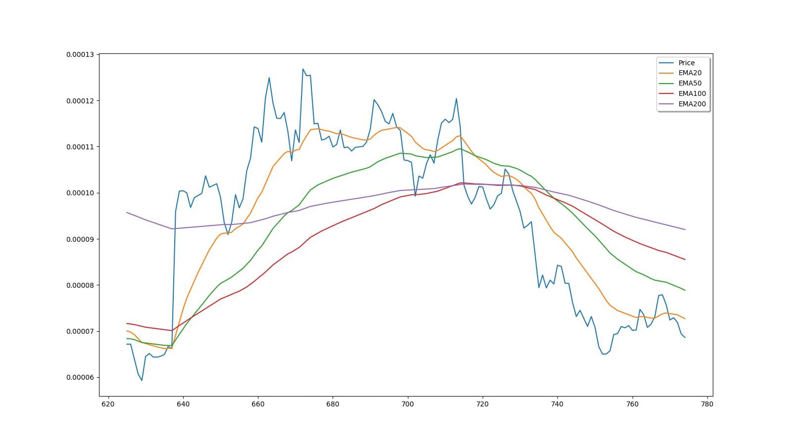 Shibarium Perpetuals Exponential Moving Averages