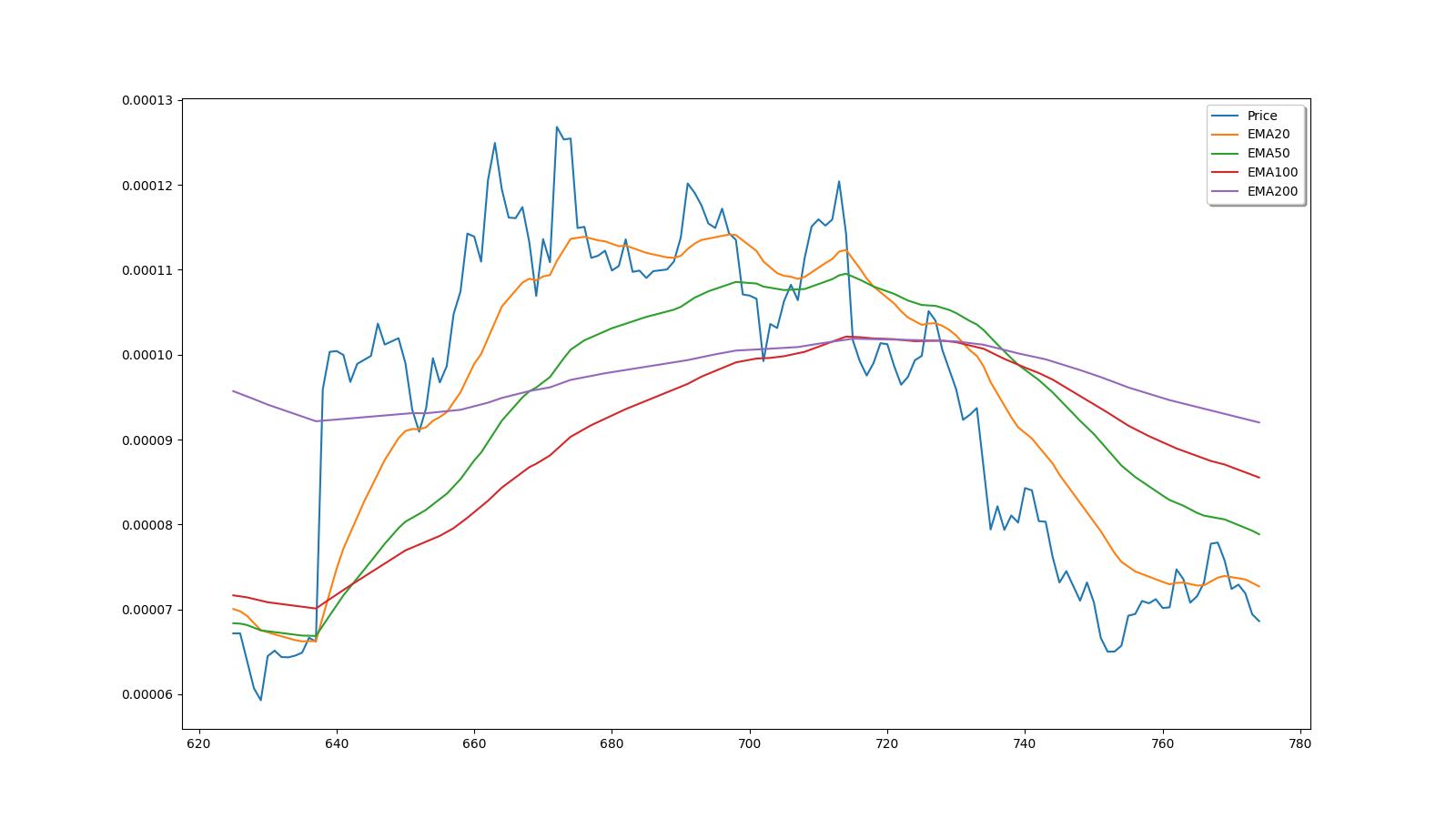 Shibarium Perpetuals Exponential Moving Averages