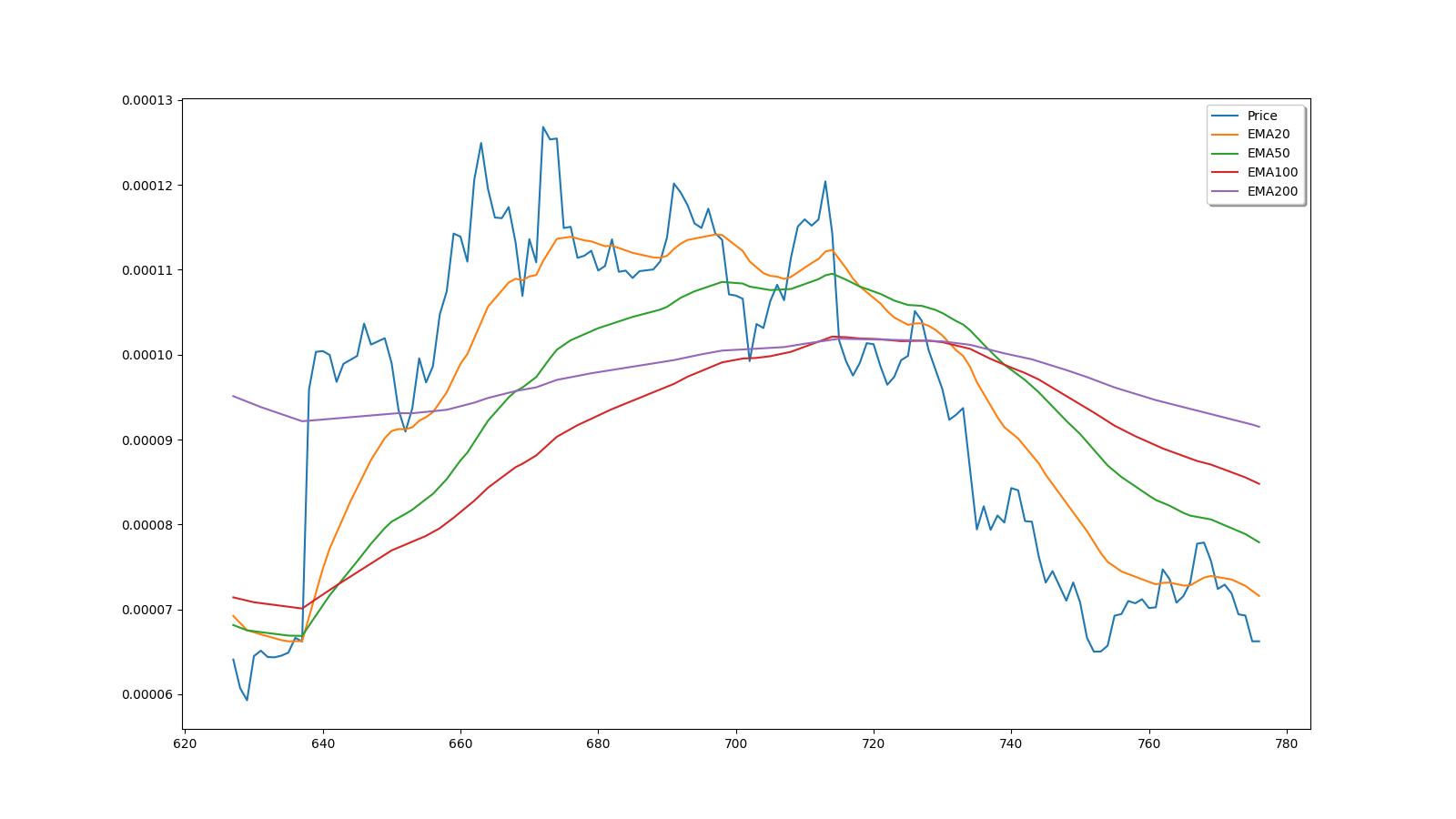 Shibarium Perpetuals Exponential Moving Averages