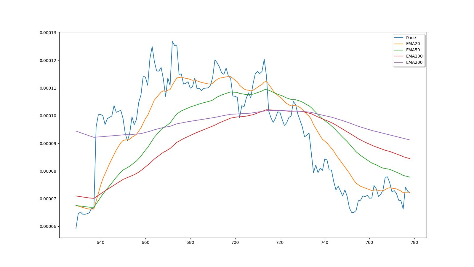 Shibarium Perpetuals Exponential Moving Averages