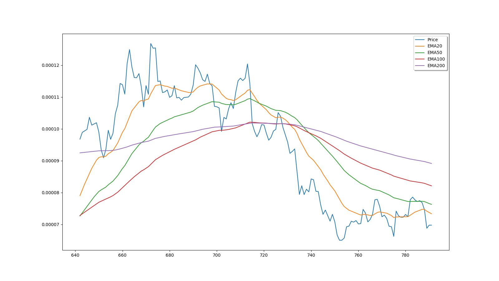 Shibarium Perpetuals Exponential Moving Averages