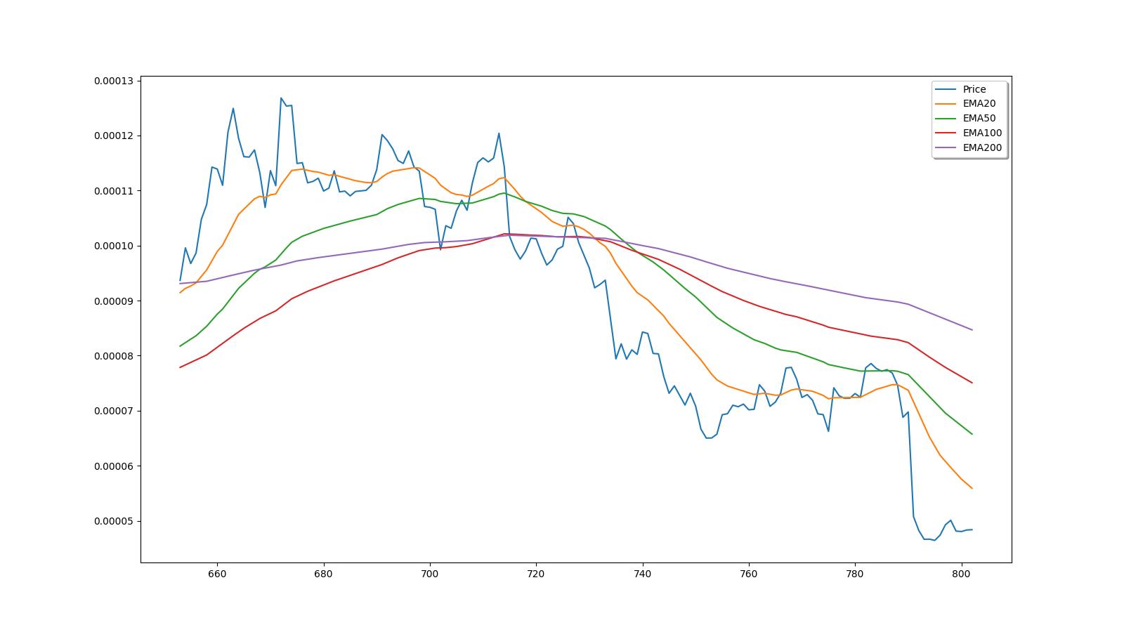 Shibarium Perpetuals Exponential Moving Averages