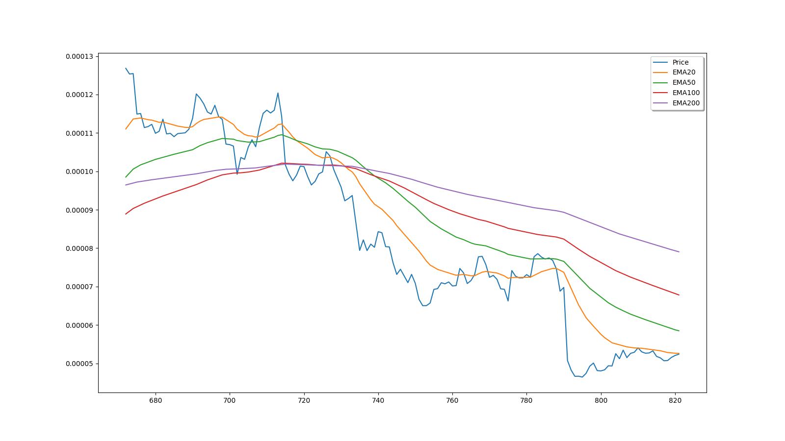 Shibarium Perpetuals Exponential Moving Averages