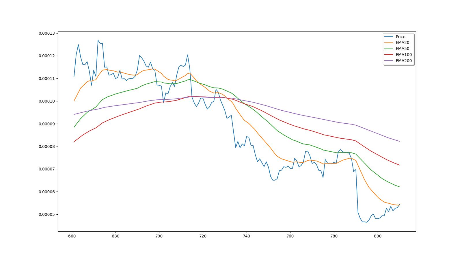 Shibarium Perpetuals Exponential Moving Averages