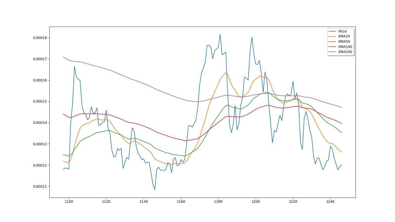 Shibaverse Exponential Moving Averages