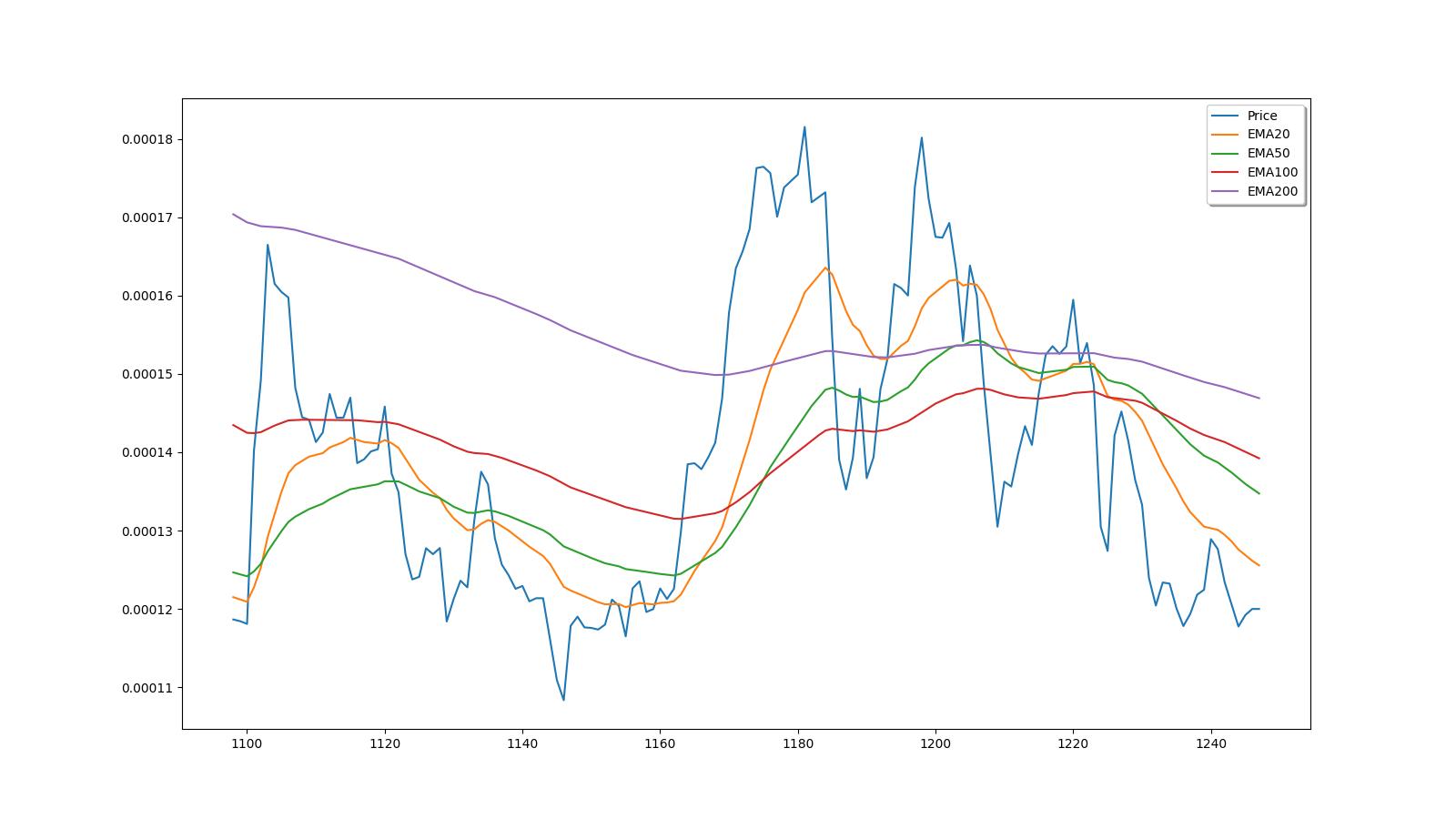 Shibaverse Exponential Moving Averages