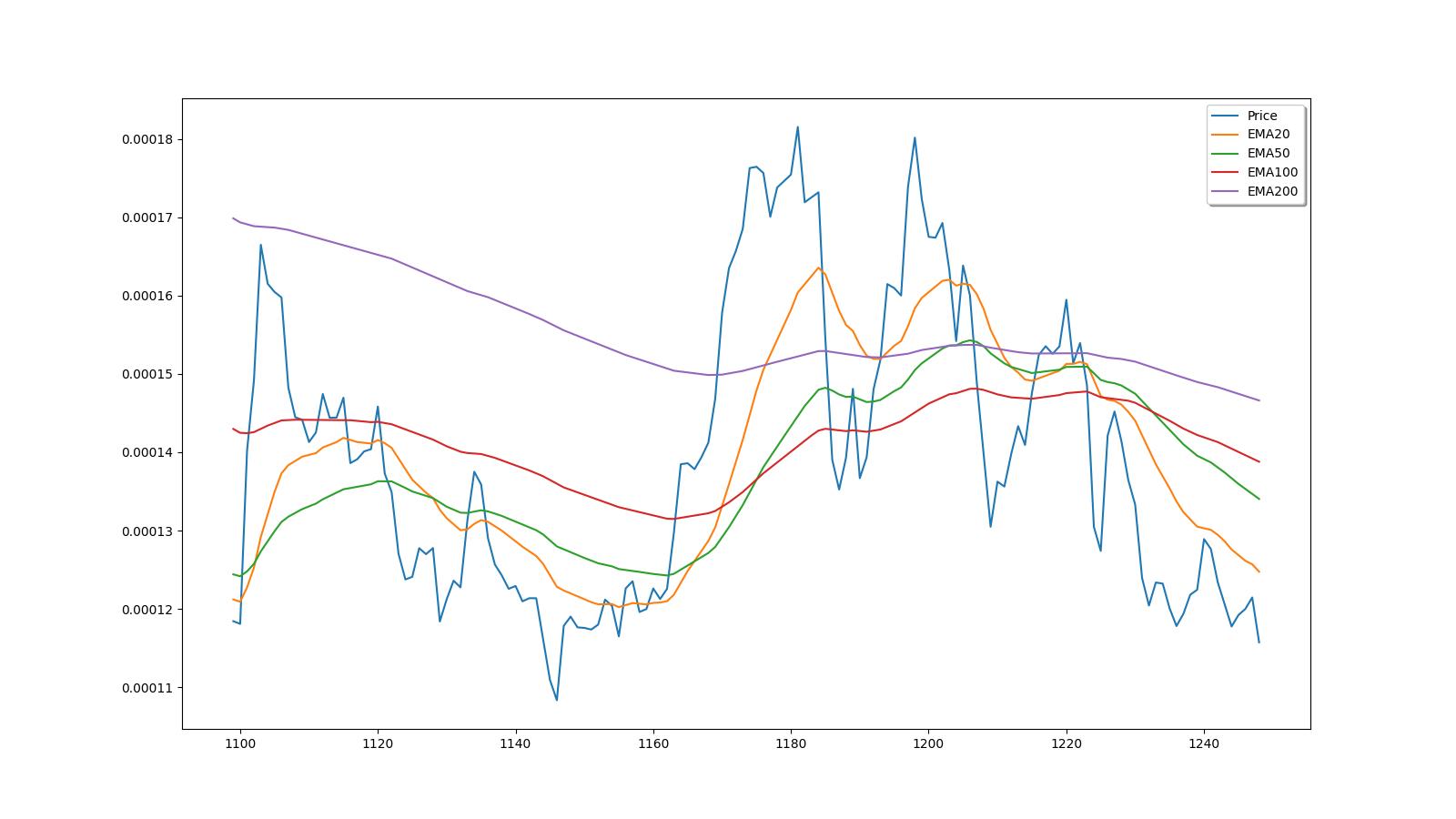 Shibaverse Exponential Moving Averages