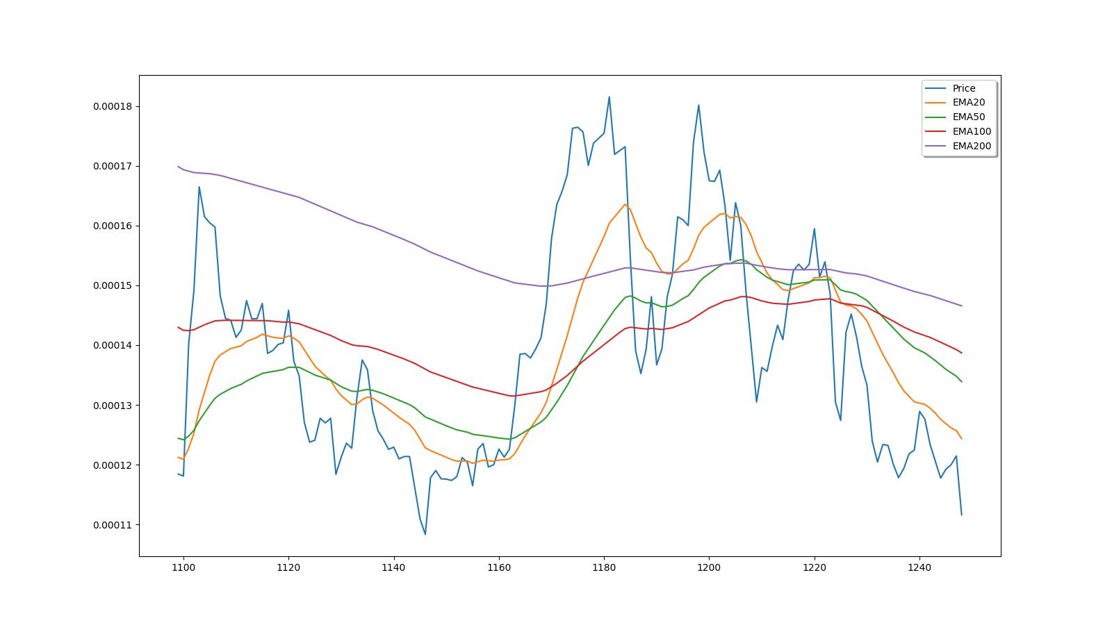Shibaverse Exponential Moving Averages
