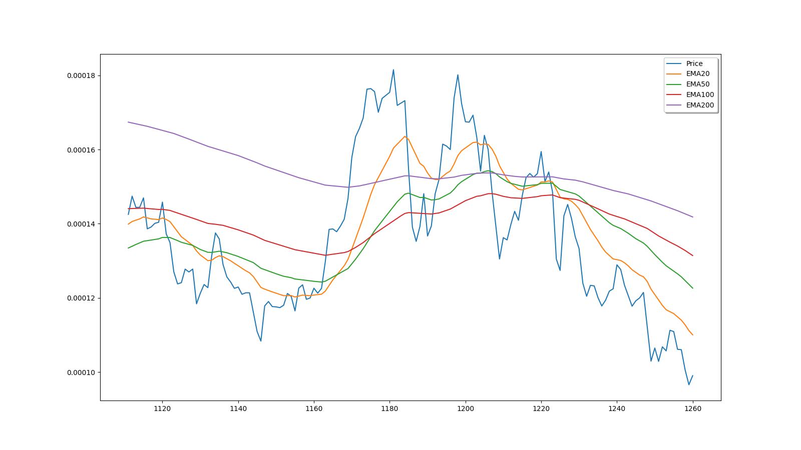Shibaverse Exponential Moving Averages