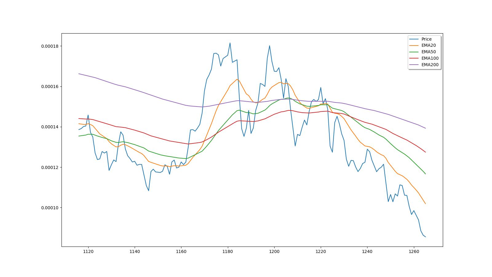 Shibaverse Exponential Moving Averages