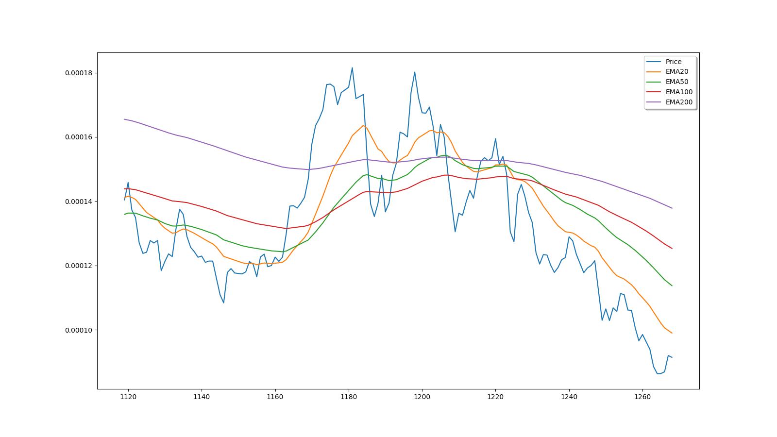 Shibaverse Exponential Moving Averages