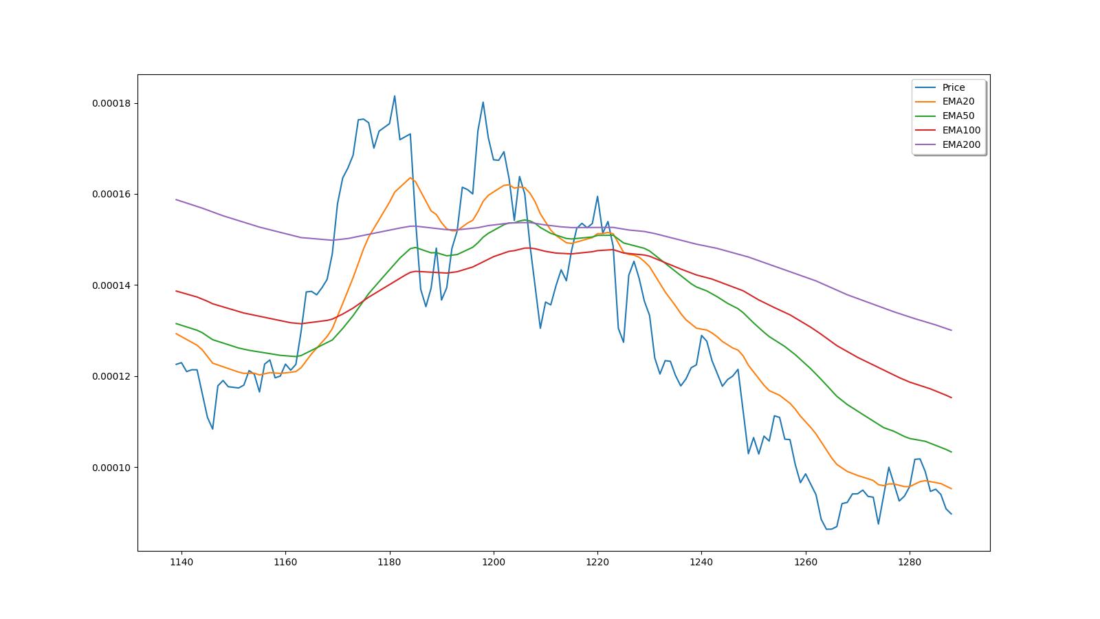 Shibaverse Exponential Moving Averages