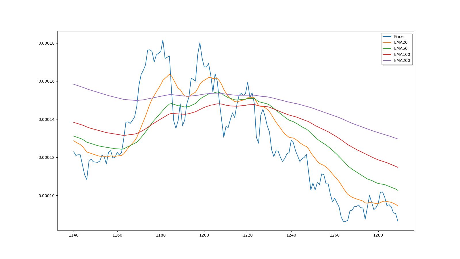 Shibaverse Exponential Moving Averages