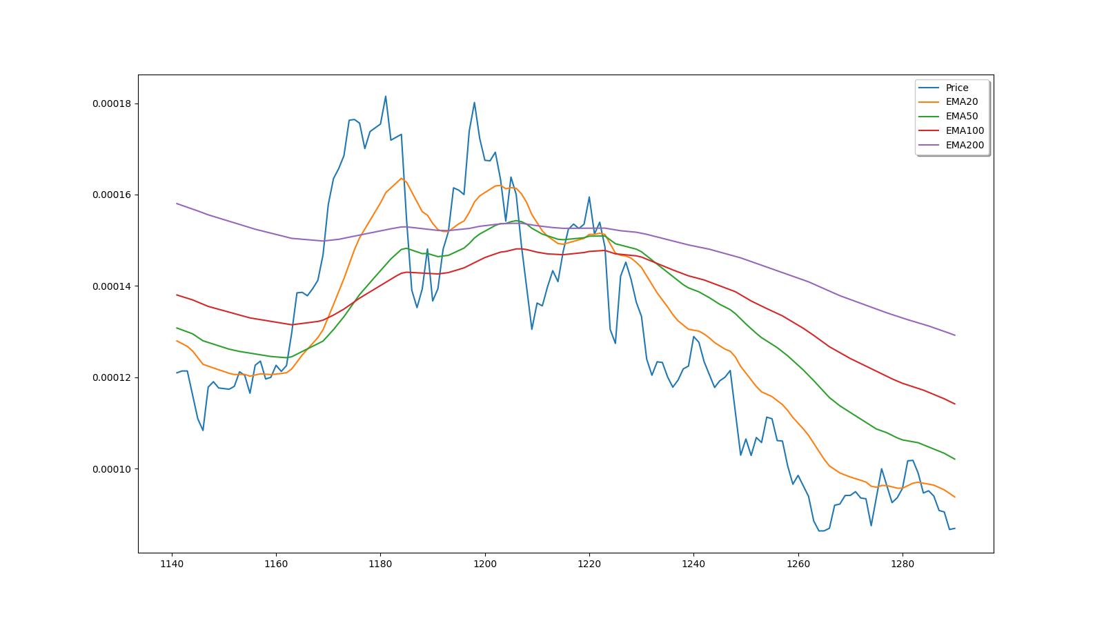 Shibaverse Exponential Moving Averages