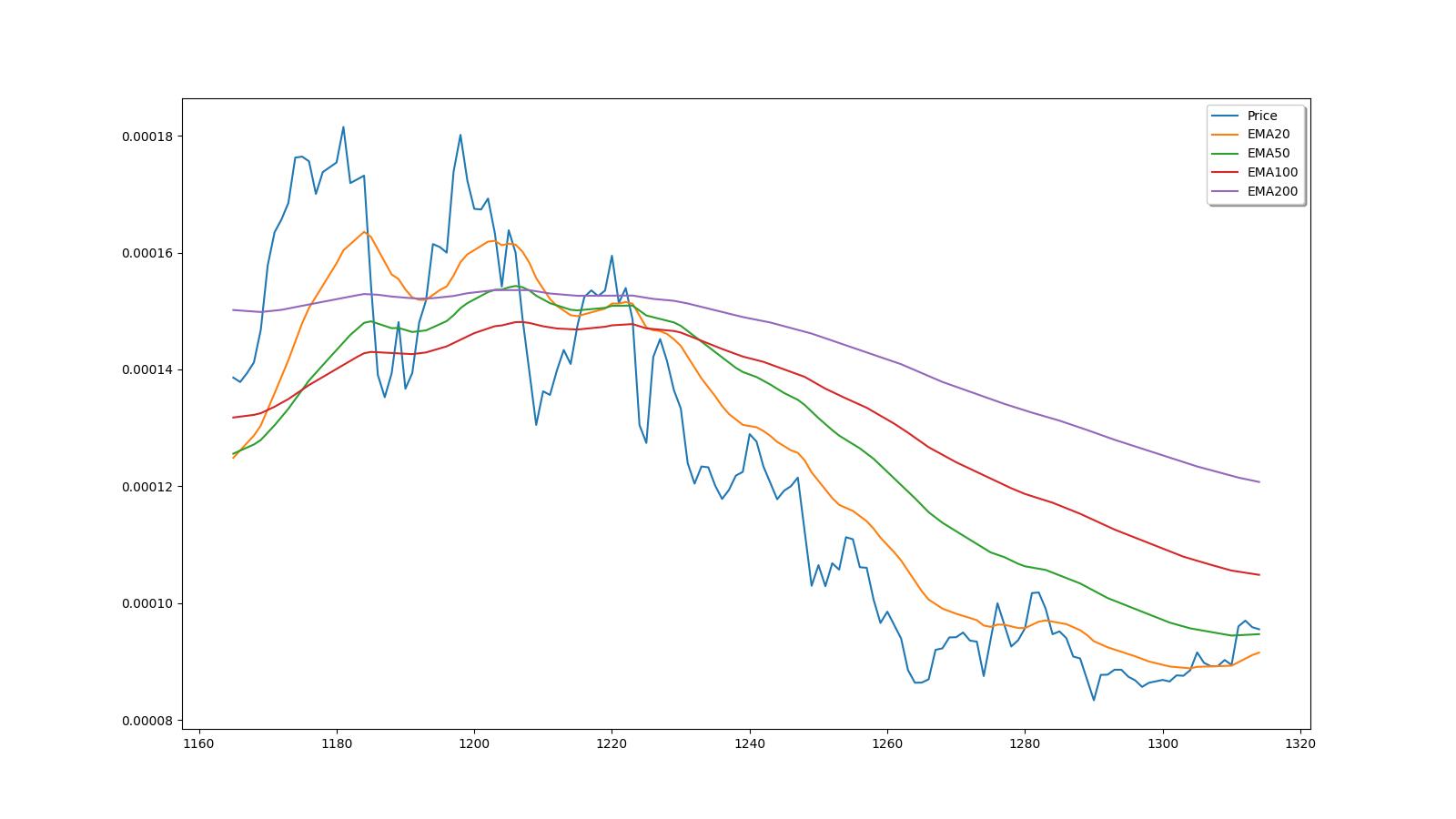 Shibaverse Exponential Moving Averages