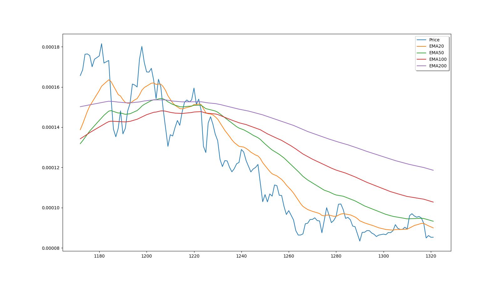 Shibaverse Exponential Moving Averages