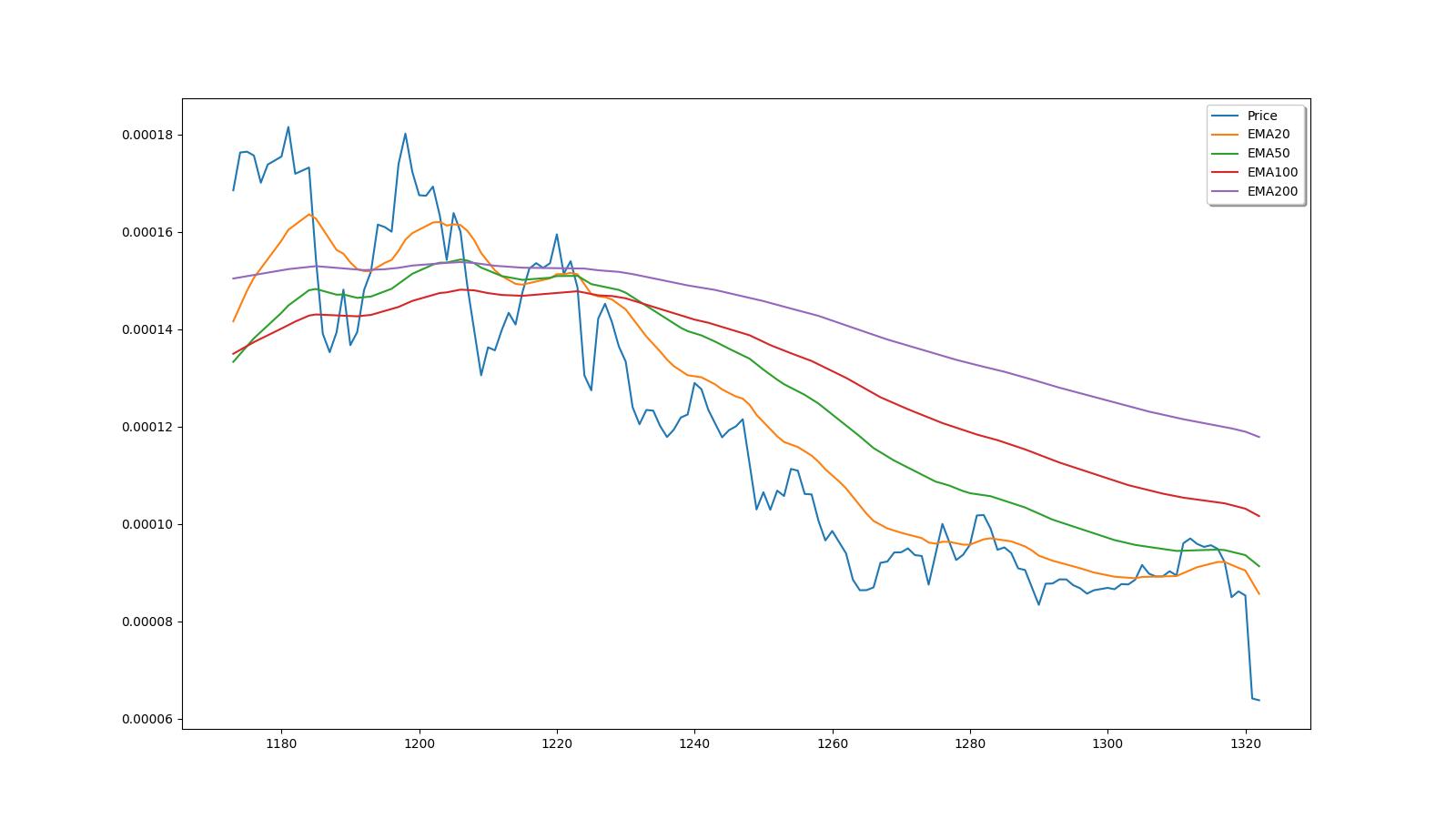Shibaverse Exponential Moving Averages
