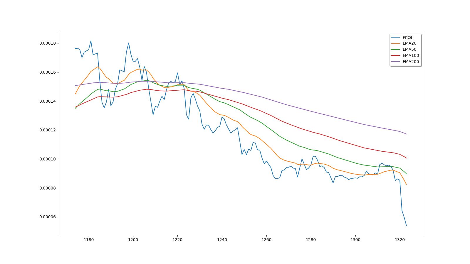 Shibaverse Exponential Moving Averages