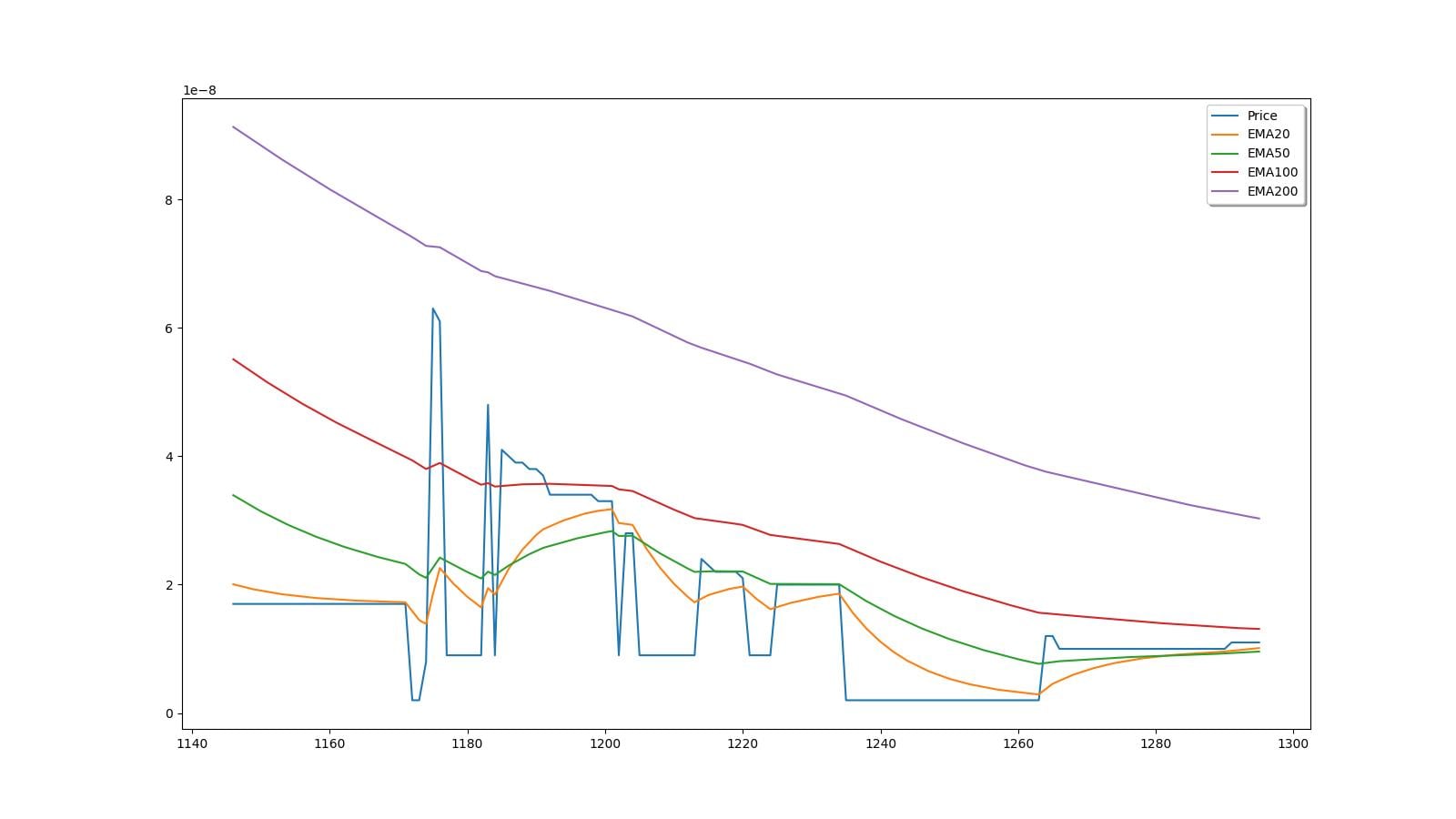ShibElon Exponential Moving Averages