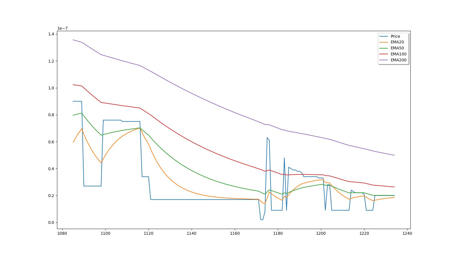 ShibElon Exponential Moving Averages