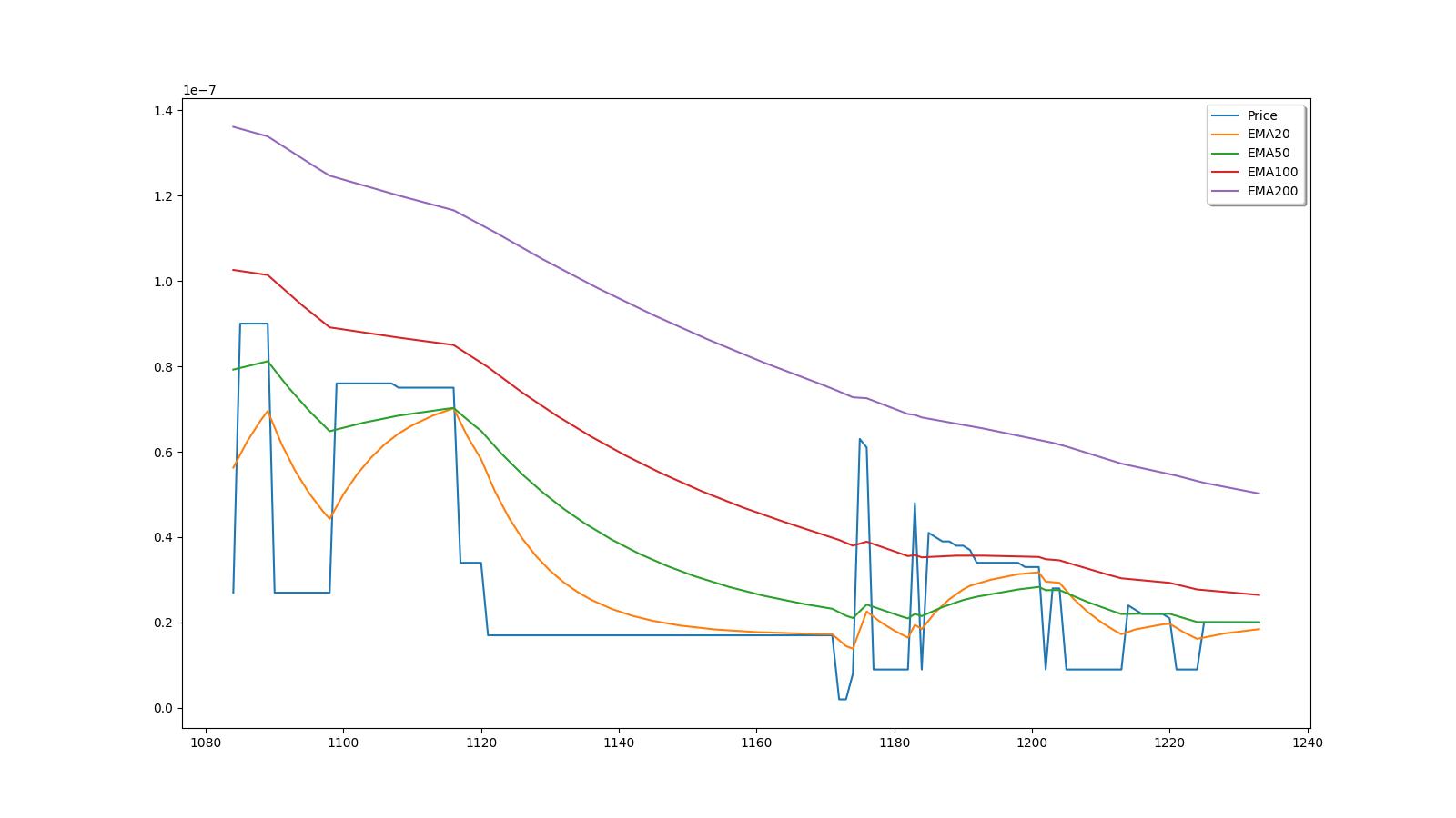 ShibElon Exponential Moving Averages
